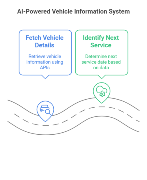 AI-Driven Vehicle Maintenance System : Automated Service Alerts | AI ...